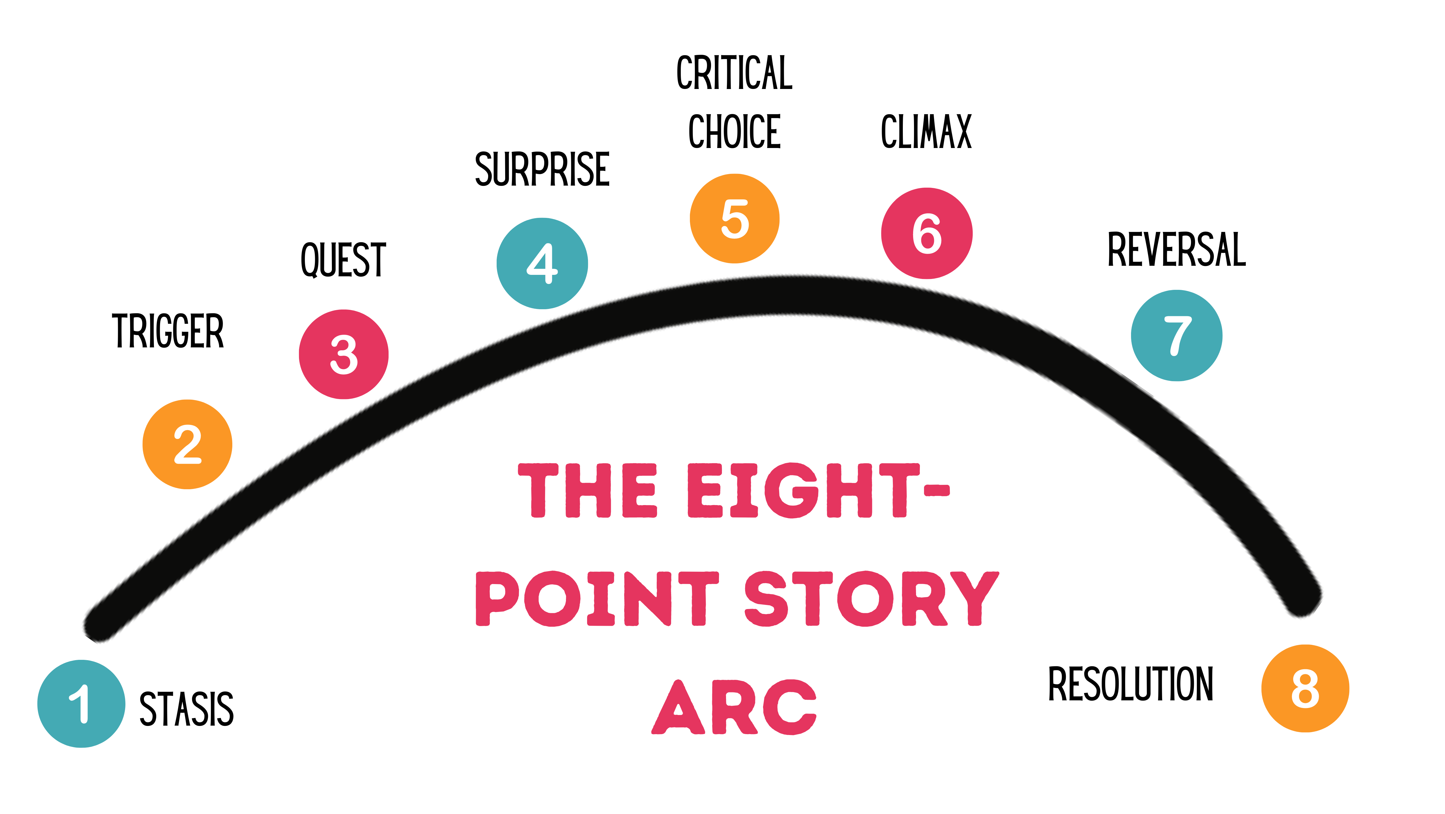 How the 8-Point Story Arc Keeps Your Novel on Track